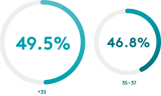 Mild Stimulation IVF | IVF Treatments | CREATE Fertility