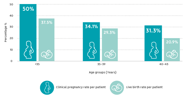 3 Cycle IVF Packages | IVF Costs | CREATE Fertility