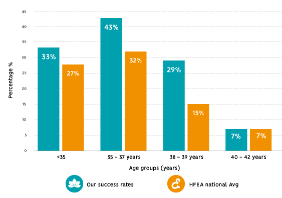 Natural Modified IVF | IVF Treatments | CREATE Fertility
