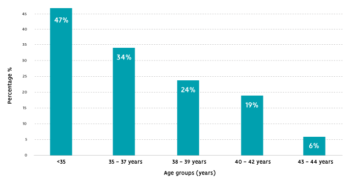 Frozen Embryo Transfer | IVF Treatment | CREATE Fertility